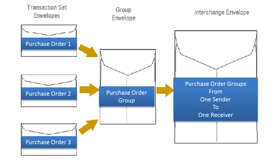 What Comprises an EDI Document? | EDI Basics What Comprises an EDI Document? | EDI Basics