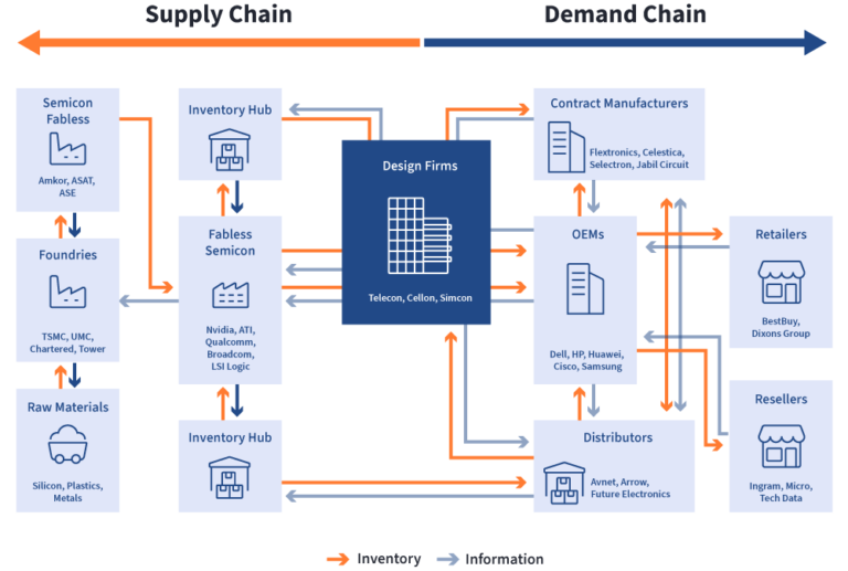 The High Tech Industry | EDI Basics