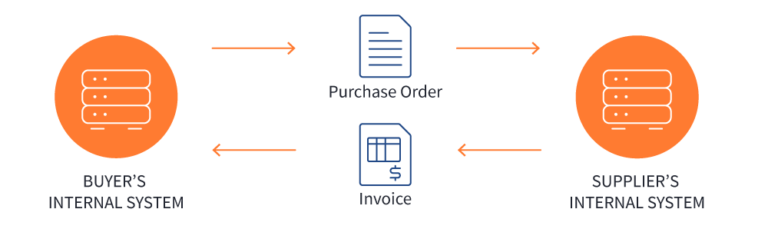 What is EDI (Electronic Data Interchange)? | EDI Basics